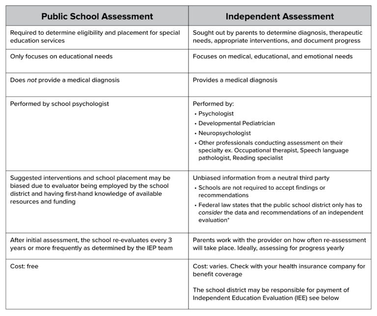 Independent Assessments - The Autism Community in Action (TACA)