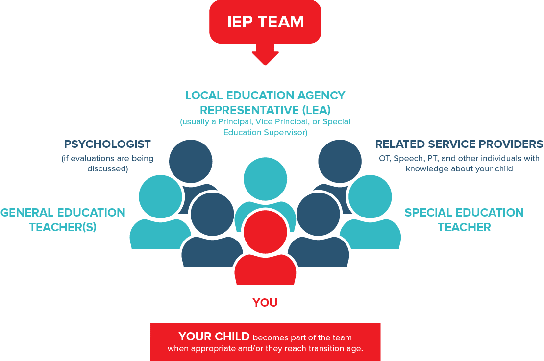 Special Education: IEP Tips - The Autism Community in Action