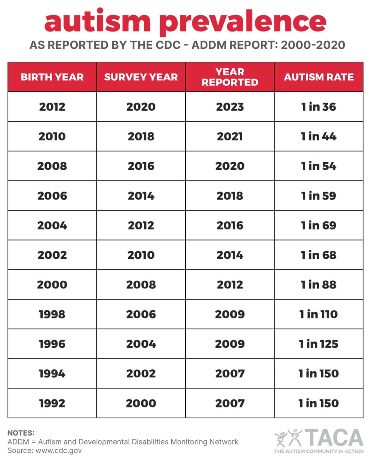 Autism Prevalence is Now 1 in 36, Signifying the 22% Increase in ...
