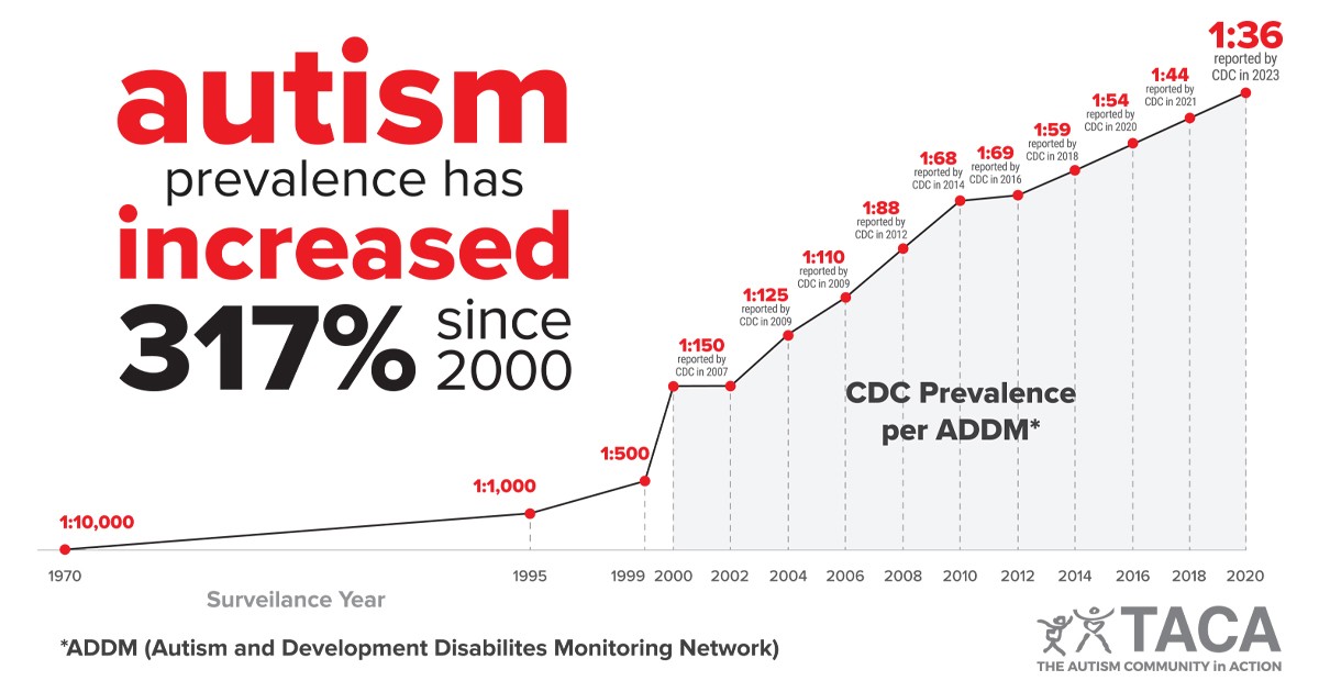 Autism Prevalence Is Now 1 In 36 Signifying The 22 Increase In Autism Prevalence Is Now 1 In 36 Signifying The 22 Increase In