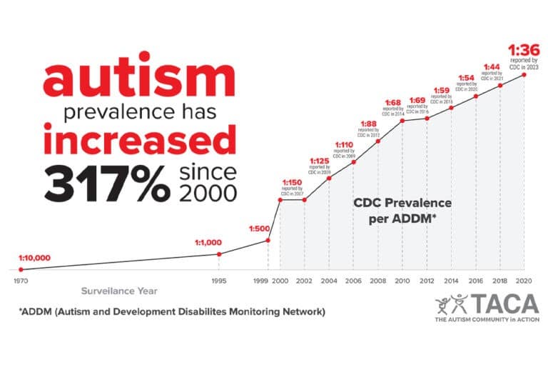Autism Prevalence is Now 1 in 36, Signifying the 22% Increase in ...