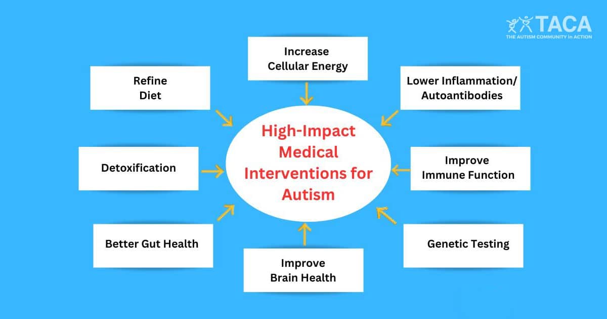 High-Impact Medical Interventions for Autism - The Autism Community in ...