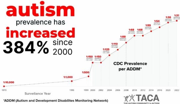 New CDC Data Show Autism Rates Soar: 1 in 31 U. S. Children Diagnosed ...